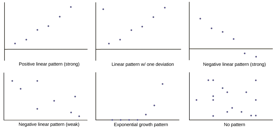 11 2 Scatter Plots Mathematics LibreTexts