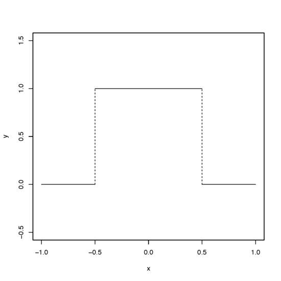 Nonparametric Inference Kernel Density Estimation Statistics Libretexts