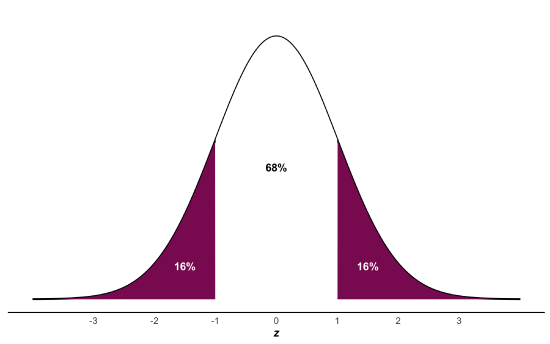 4.3: Z-scores and the Area under the Curve - Statistics LibreTexts