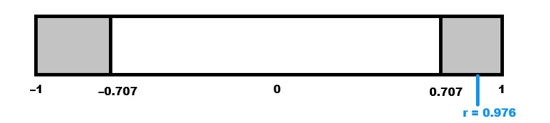 10.3: Hypothesis Test for Correlation Using r - Statistics LibreTexts