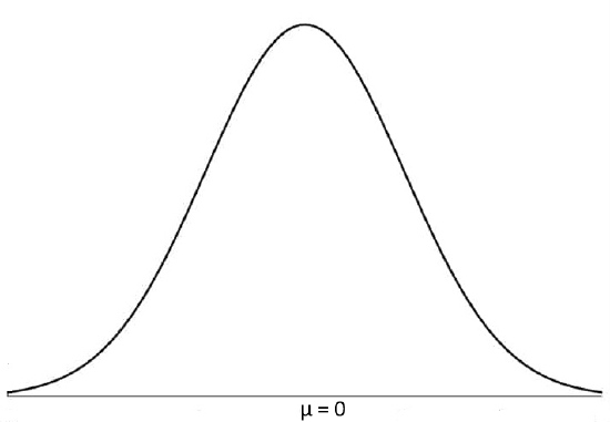 6.1: Introduction to the Normal Distribution - Statistics LibreTexts