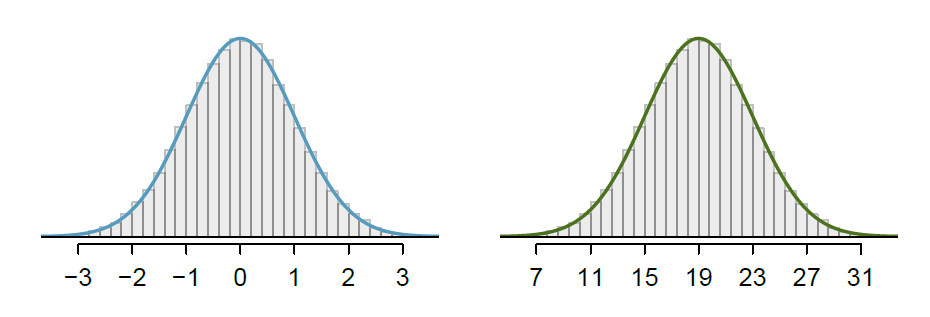 4.1: Normal Distribution - Statistics LibreTexts